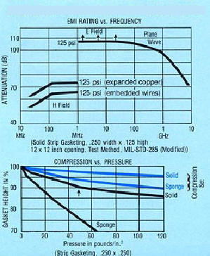 Oriented Wire Shielding Gasket